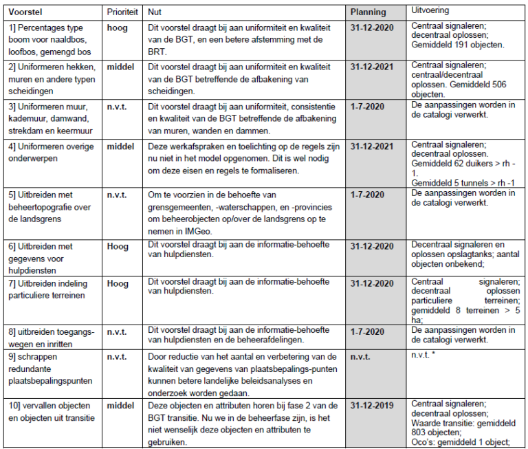 Implementatieplan IMGEO2.2. - SVB-BGT